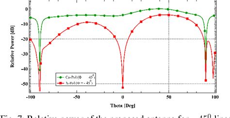 Figure 1 From A Polarization Reconfigurable Cockroach Shaped Microstrip Patch Antenna For Wlan