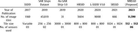 Comparison Of Publicly Available Sar Ship Detection Datasets With The Download Scientific