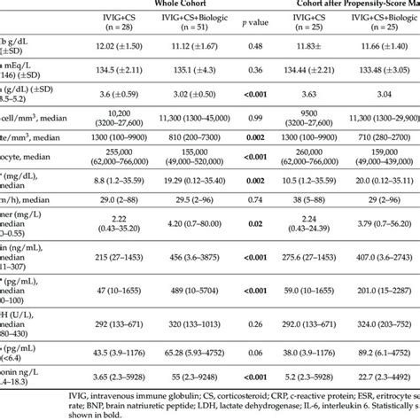 Laboratory Features Of The Patients With Multisystem Inflammatory