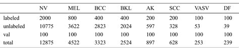 Table 1 From Mixed Re Sampled Class Imbalanced Semi Supervised Learning For Skin Lesion
