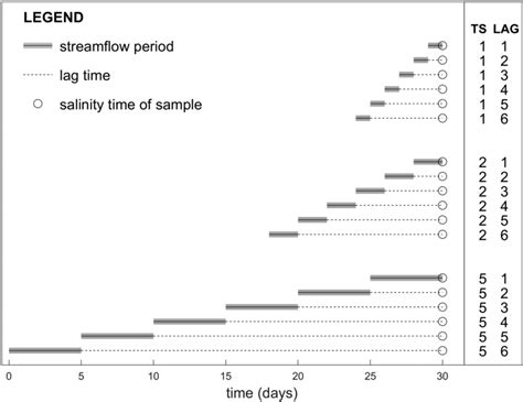 Timing Of Streamflow Periods Relative To Salinity Sample Shown At Download Scientific Diagram
