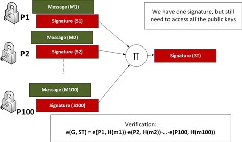 Bonehlynnshacham Bls Signatures