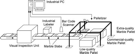 Automation Of The Whole Marble Quality Classification Process From Download Scientific Diagram