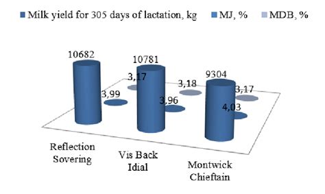 Milk Yield And Quality Indicators Of Cow Milk Download Scientific