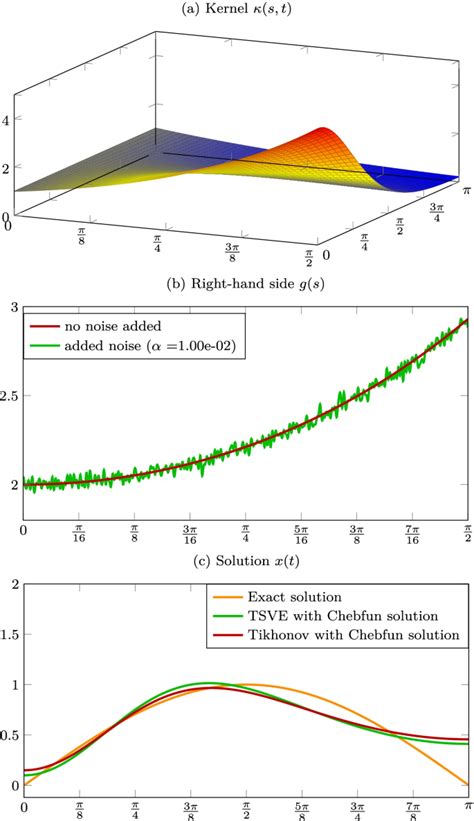 solution of ill posed problems with chebfun numerical algorithms x mol