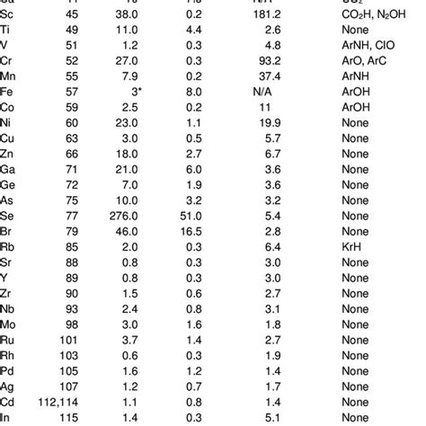 Pdf Typical Detection Limits For An Icp Ms