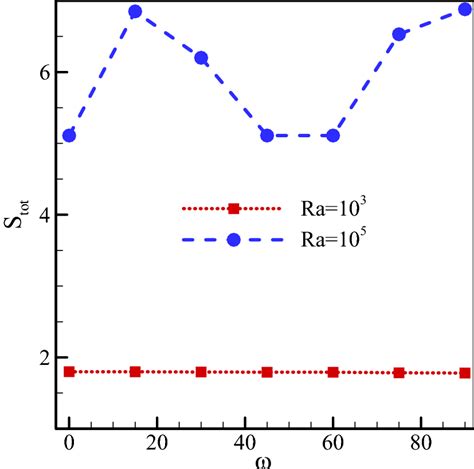Total Entropy Generated For Download Scientific Diagram