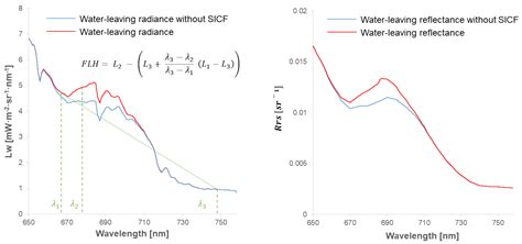 Remote Sensing Free Full Text A New Algorithm For The Retrieval Of Sun Induced Chlorophyll