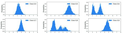 Histograms Of Euclidean Distance Between The Encoded Vector From A