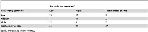 Chi Squared Contingency Table To Evaluate Whether There Is A Download Table