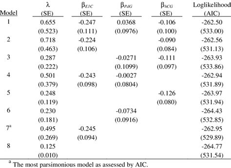 Parameter Estimates For An Exponential Survival Model Of Time To