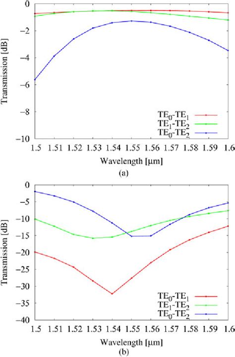 Figure 6 From Development Of The Wavefront Matching Method Based On The 3 D Finite Element