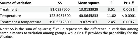 A Two Way Analysis Of Variance Showing The Effects Of Chemical And Download Table