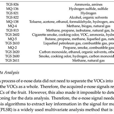 Gas Sensor Array And Its Properties Download Scientific Diagram