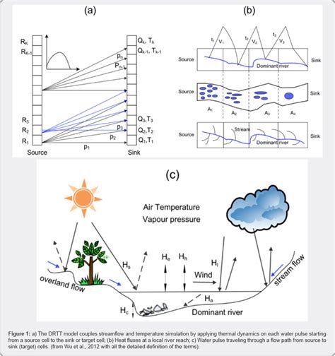 Coupled Streamflow And Temperature Modeling For Aquatic Ecosystem