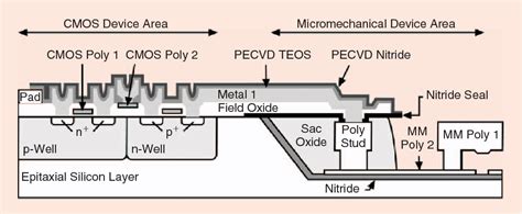 Figure 1 From Rf Mems Cmos Device Integration An Overview Of The