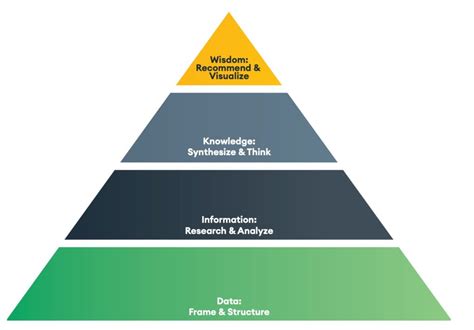 The Dikw Consulting Model Fresh Consulting
