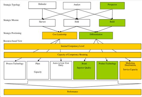 Strategic Approaches To Cluster 3 Download Scientific Diagram