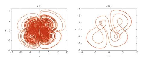 A Time Trace Of The State Variable X Of The System While Time