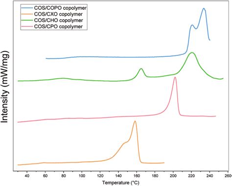 Dsc Thermograms Of Polymonothiocarbonates Obtained Via The Download Scientific Diagram