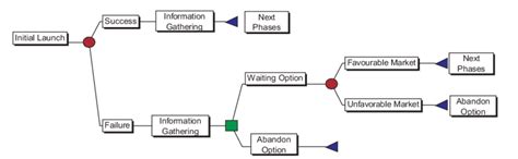 Sequential Dynamic Strategy Download Scientific Diagram