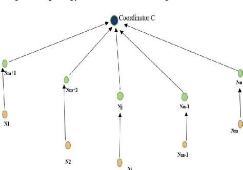 Figure 2 From Internet Of Aquatic Powered By An Efficient Cross Layer Technique In Underwater