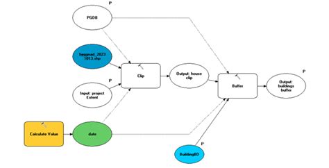 Modelbuilder Submodels In Arcmap Work Independently But When Linked