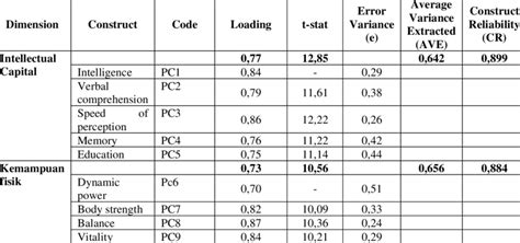 Model Measurement Personal Capability Download Scientific Diagram
