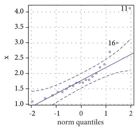 The Ttt Plot A Q Q Plot B And Box Plot C For The First Data