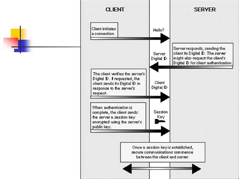 SSL Implementation Guide Ppt Download