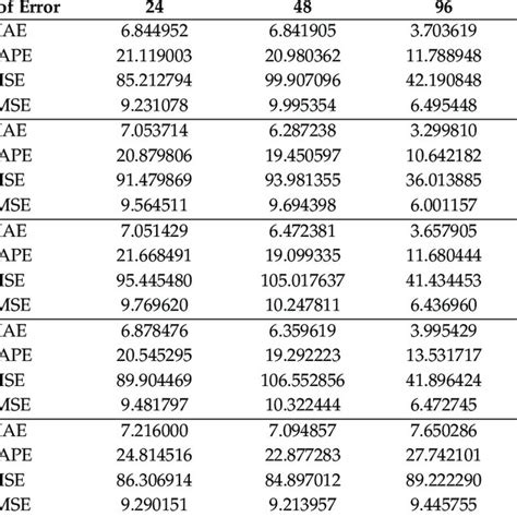 Errors For Different Network Structures And Different Horizons Winter