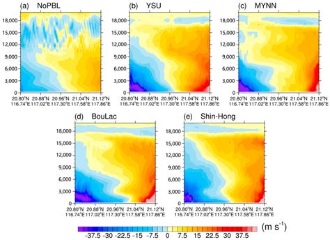 Assessment Of Different Boundary Layer Parameterization Schemes In Numerical Simulations Of