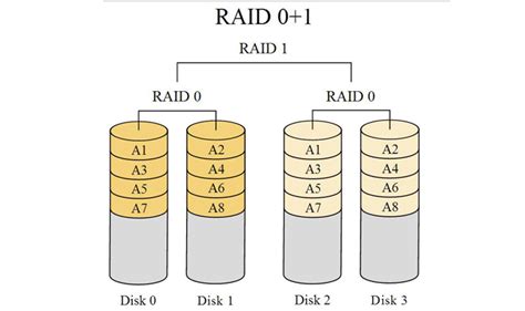 How To Choose Raid Configuration