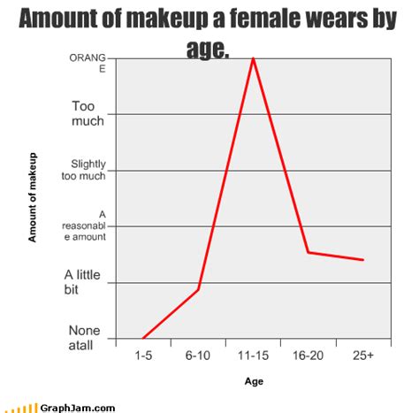 Graphjam Makeup Funny Graphs Cheezburger