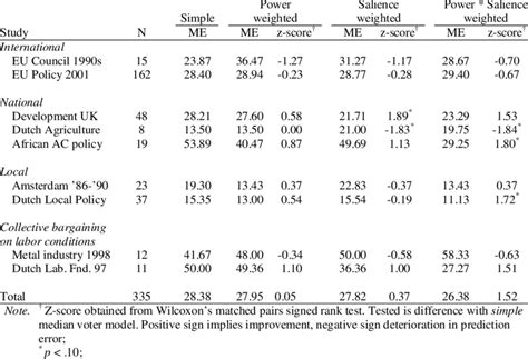 Mean Prediction Error Me Of Different Median Voter Models And Test Of