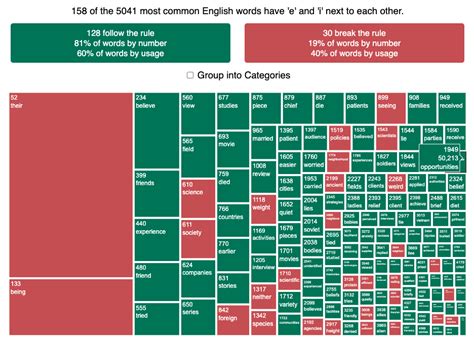 Visualizing The Accuracy Of The I Before E Except After C Spelling