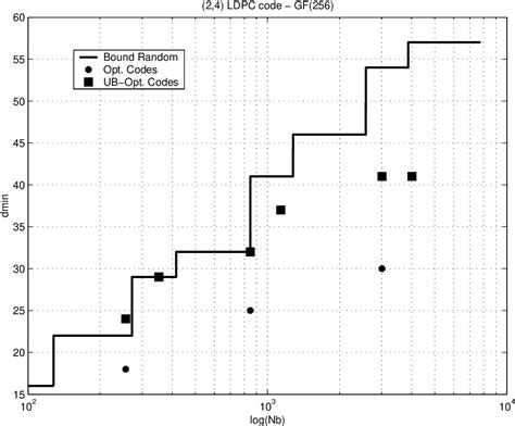 figure 2 from design of regular 2 d sub c ldpc codes over gf q