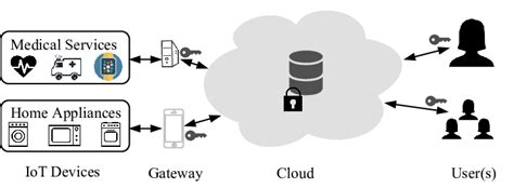 Sharing And Processing Of Encrypted Data In Cloudbased Iot System
