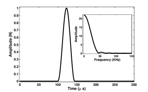Gauss Pulse Load With Frequency Spectrum Shown In Inset Download