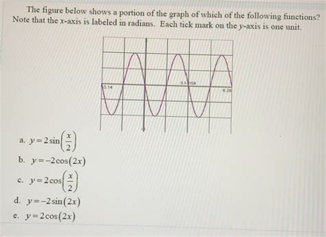 solved the figure below shows a portion of the graph of which of the