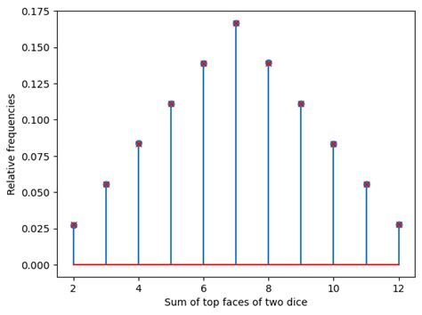 46 Combinatorics — Foundations Of Data Science With Python — Online