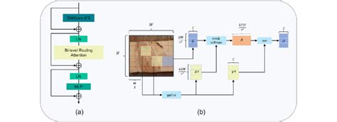 A Biformer Block And B Bi Level Routing Attention Download Scientific Diagram