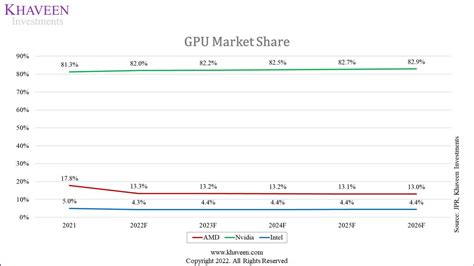 Amd Strong Gpu Growth Despite Nvidia Competition Seeking Alpha