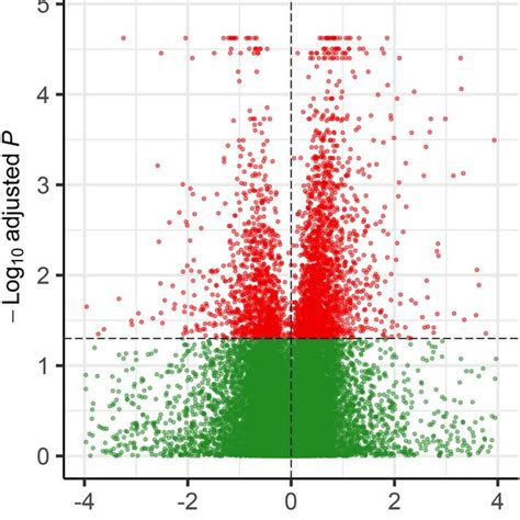 Gene Expression Comparison Between Normal And Stress Conditions A