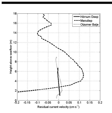 Residual Velocities After Summing Up Over The Tidal Cycles For The