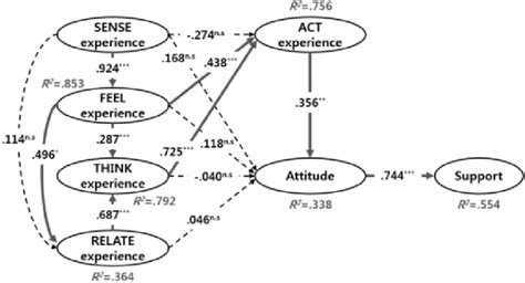Structural Equation Modeling Sem Results Download Scientific Diagram