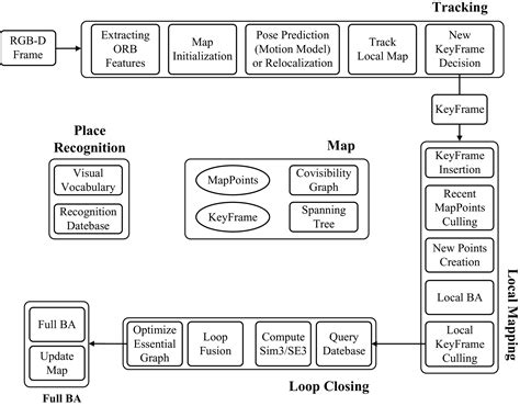 a semantic visual slam based on improved mask r cnn in dynamic