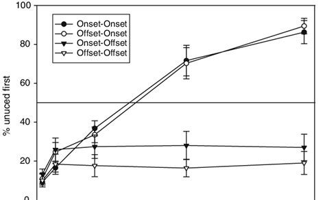 Mean Percentage Of Uncued Targets Reported As Occurring Wrst From