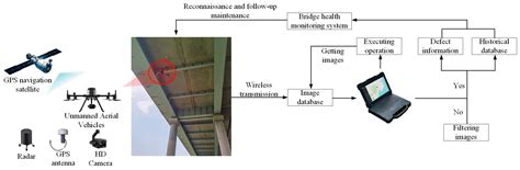 Intelligent Diagnosis Of Concrete Defects Based On Improved Mask R Cnn