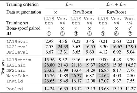 Spoofed Training Data For Speech Spoofing Countermeasure Can Be